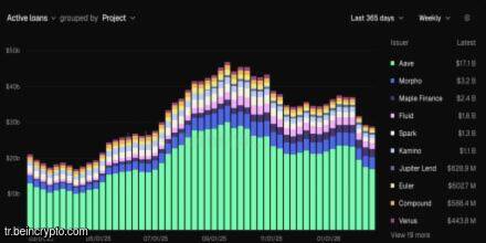 Coinbase ve Ledn kripto para kredi hamlesini piyasa düşüşüne rağmen güçlendiriyor