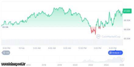 [모닝 시세브리핑] 암호화폐 시장 혼조세… 비트코인 67,021달러, 이더리움 1,939달러