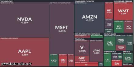[뉴욕 증시마감] 다우 267P↓…사모대출 불안·이란 긴장에 일제히 약세