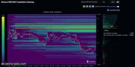 XRP steht kurz vor 1,51 USD – 47 Mio. USD an Shorts in Gefahr