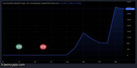 Un nouveau meme coin Solana explose de 80 000 % ; on vous explique pourquoi