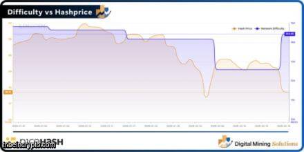 Bitdeer, Tüm Bitcoin’lerini Sattı: Madencilik Karlılığı Dipte