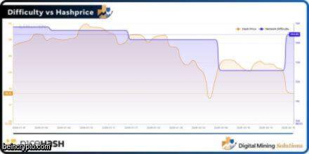 Bitdeer Sells Entire Bitcoin Stash as Mining Profits Near Record Lows