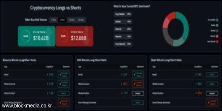 [롱/숏] 리테일은 롱, 스마트머니는 숏⋯ 주춤대는 비트코인에 엇갈린 심리