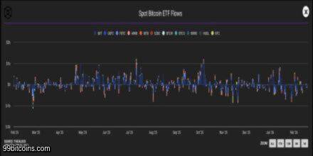 Bitcoin ETF Post 5 Straight Weeks of Outflows: What’s Next for Bitcoin Price?