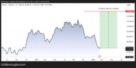Бывший топ-менеджер Goldman Sachs допустил рост биткоина до $140 000