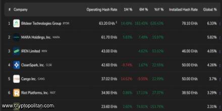 Bitdeer sells 1,100+ BTC as it shifts from mining to AI infrastructure
