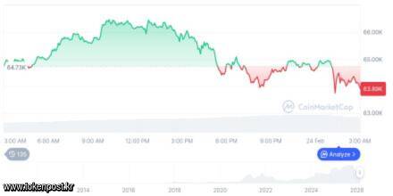 [오후 시세브리핑] 암호화폐 시장 혼조세… 비트코인 64,050달러, 이더리움 1,841달러