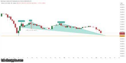 Bitcoin 63.000 Dolar’ı Kaybetti: Madenci Teslimiyeti Sürüyor, Uzman 60.000 Dolar’da Umutlu
