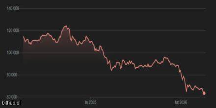 Z ostatniej chwili: Bitcoin po 63 tys. USD! Dlaczego kurs BTC spada i czy jest szansa na odbicie?
