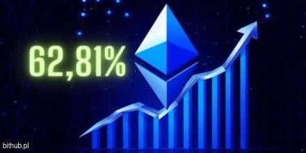 Ważny wskaźnik Ethereum rośnie o ponad 60%. Jak zareaguje cena ETH?