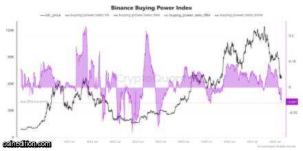 El poder adquisitivo de Binance alcanza mínimos en 2024 mientras las reservas de stablecoin caen un 18%