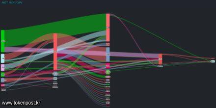 [크립토 인앤아웃] BTC 1억 달러 유출·USDT 4억 달러 흡수