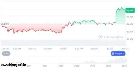[오후 시세브리핑] 암호화폐 시장 혼조세… 비트코인 65,913달러, 이더리움 1,921달러