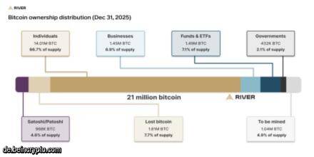 Bärenmarkt drückt Bitcoin-Kurs, doch Wall Street setzt weiter auf Krypto