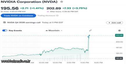 엔비디아, 4분기 매출 680억달러·EPS 1.62달러…예상치 상회에 주가 4개월래 최고