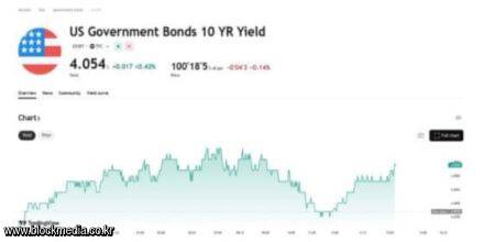 [뉴욕채권] 미 10년물 4.05%선… “연내 3회 금리인하 물 건너가나”
