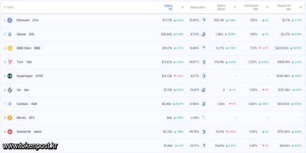 [스테이킹 랭킹] 이더리움·솔라나 스테이킹 반등…BNB체인 연간 보상 56% 급증