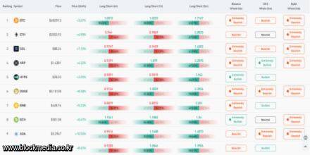 [롱/숏] 극단적 공포 속에도 DOGE·BNB 초단기 롱 비중 70% 육박… 단타 열기 ‘후끈’