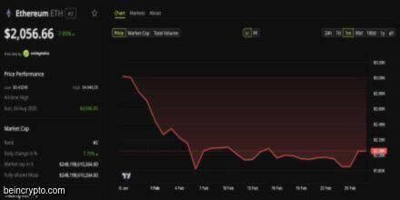 Ethereum Climbs Above $2000: Investors Step In With Fresh Accumulation