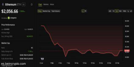 Ethereum supera los $2,000 y los inversores comienzan nueva ola de acumulación