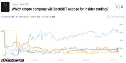 Śledztwo ZachXBT oskarża pracownika Axiom o nadużycie handlu z wykorzystaniem informacji poufnych