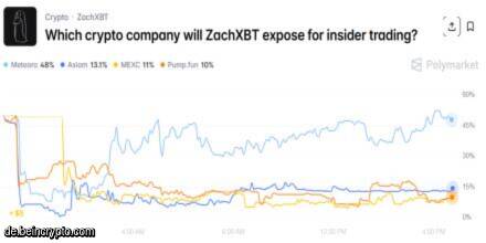 ZachXBT deckt auf: Axiom-Mitarbeiter wegen Insiderhandel bei Krypto-Token beschuldigt