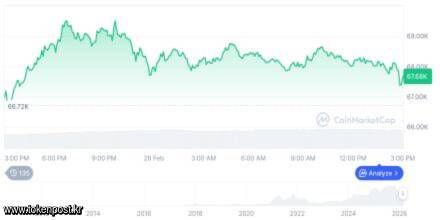 [자정 시세브리핑] 암호화폐 시장 혼조세… 비트코인 67,658달러, 이더리움 2,049달러