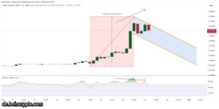 Vergiss Memecoins – Dieser GameFi-Token steigt in einer Woche um 370 Prozent