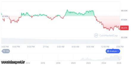 [자정 시세브리핑] 암호화폐 시장 혼조세… 비트코인 66,138달러, 이더리움 1,954달러