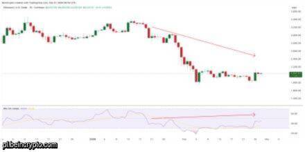 Ethereum spada, a longi przekraczają 1 mld USD. Zgrzyt sygnałów może eksplodować