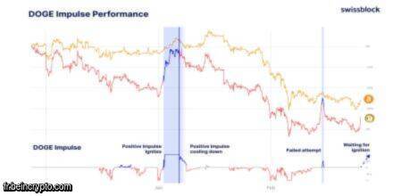 La « Dernière Danse » de Dogecoin (DOGE) ? L’indicateur qui annonce un rallye massif