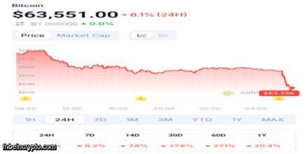 Le cours du Bitcoin chute après une attaque militaire des États-Unis et d’Israël contre l’Iran
