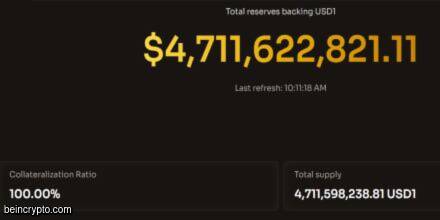 Trump Family-Linked Stablecoin Unveils Live Reserve Tracker After De-Pegging Scare