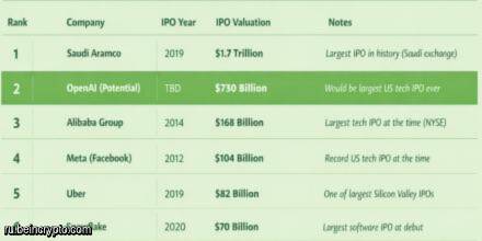 Капитализация OpenAI достигла $730 млрд перед возможным выходом стартапа на биржу