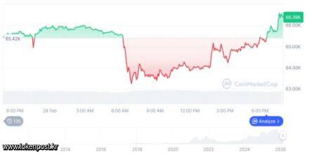 [모닝 시세브리핑] 암호화폐 시장 혼조세… 비트코인 66,319달러, 이더리움 1,944달러