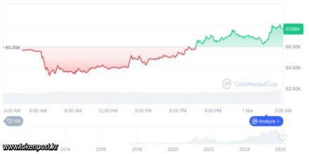 [오후 시세브리핑] 암호화폐 시장 강세… 비트코인 67,647달러, 이더리움 2,034달러