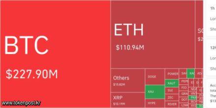 암호화폐 시장, 24시간 동안 레버리지 포지션 3억 5469만 달러 청산