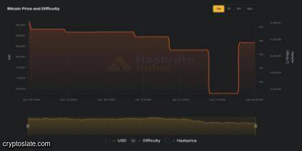 Bitcoin’s 15% difficulty spike allows one on-chain metric to flip miners from sellers to hoarders in days