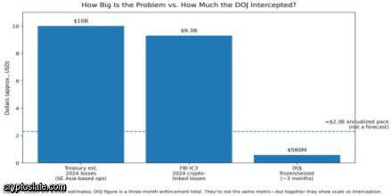 Crypto investment cons now run like call centers and the DOJ $580M haul shows where the money pools