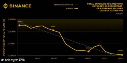 Binance erneut im Fokus: US-Behörden prüfen mögliche Iran-Verbindungen