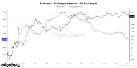Ethereum price Crashes While Supply Quietly Vanishes: Is ETH Supply Shock Brewing Now?