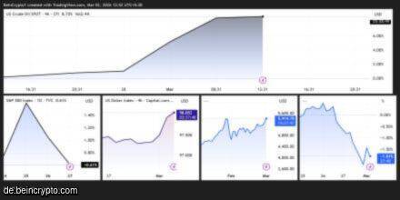 Wie wirken sich steigende Ölpreise auf den Bitcoin-Kurs aus?