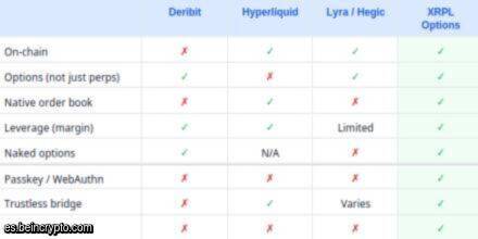 XRP Ledger podría habilitar trading de opciones si esta sidechain es aprobada