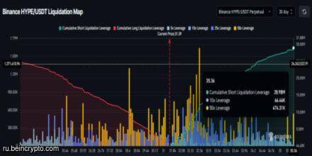 Трейдеры Hyperliquid столкнулись с риском ликвидации позиций на $29 млн