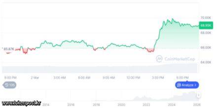 [모닝 시세브리핑] 암호화폐 시장 혼조세… 비트코인 68,929달러, 이더리움 2,041달러