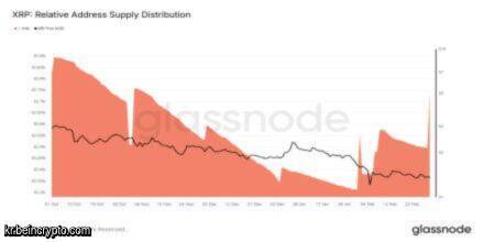 XRP 고래, 전체 물량 83.7% 보유…앞으로의 가격 전망은?