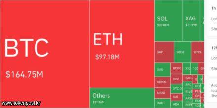 암호화폐 시장, 24시간 동안 약 3억 1586만 달러 청산…롱 포지션 비율 92% 이상