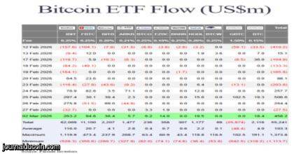 ETF Bitcoin : les fonds BTC captent 458 millions $ d’entrées grâce au retour des institutionnels
