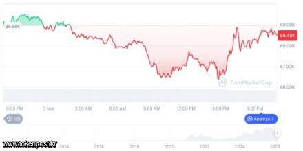 [모닝 시세브리핑] 암호화폐 시장 혼조세… 비트코인 68,455달러, 이더리움 1,987달러